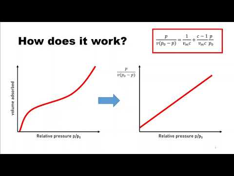 The BET method
