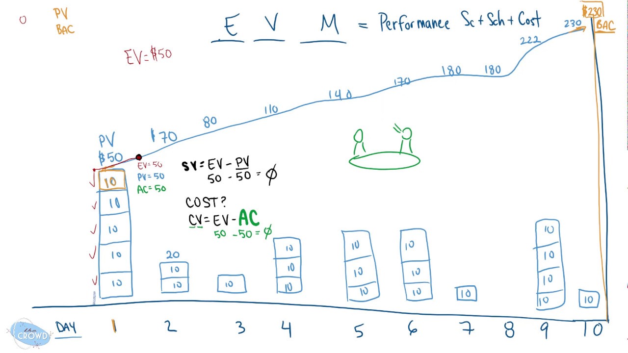 Earned Value Management Lesson 1