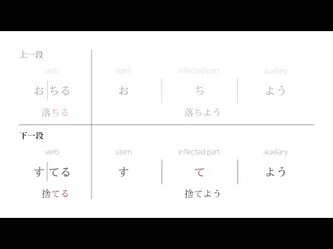 How to use the shimo-ichidan conjugation chart—Japanese verb conjugation mashup from Maplopo|動詞下一段活用