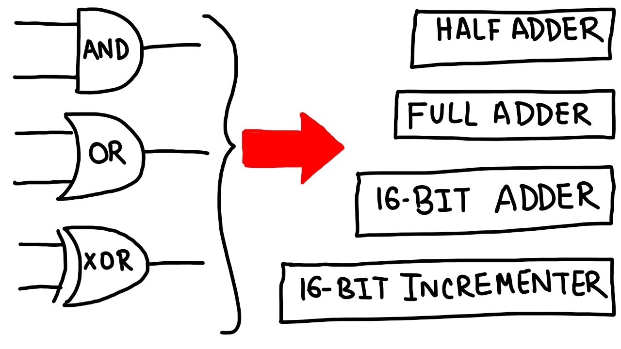 How to make Half Adder, Full Adder, 16-bit Adder and 16-bit Incrementer using logic gates