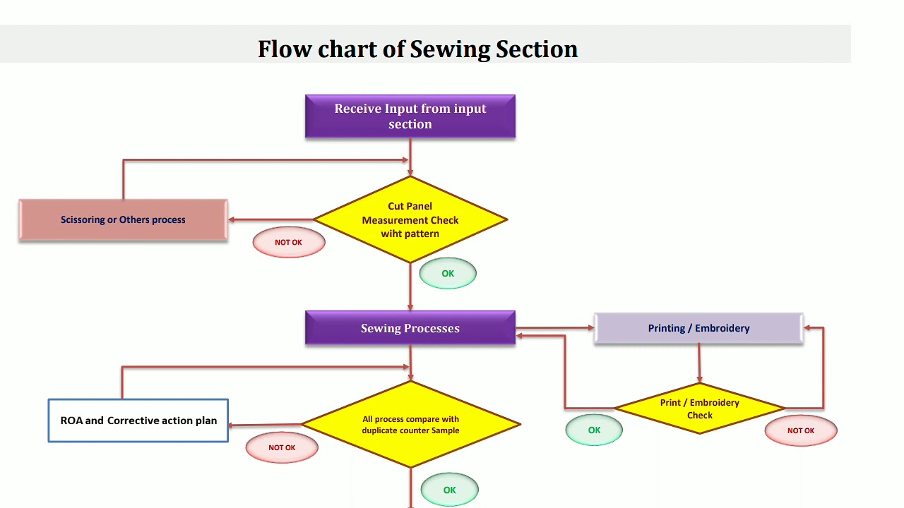 Sewing Flow Chart
