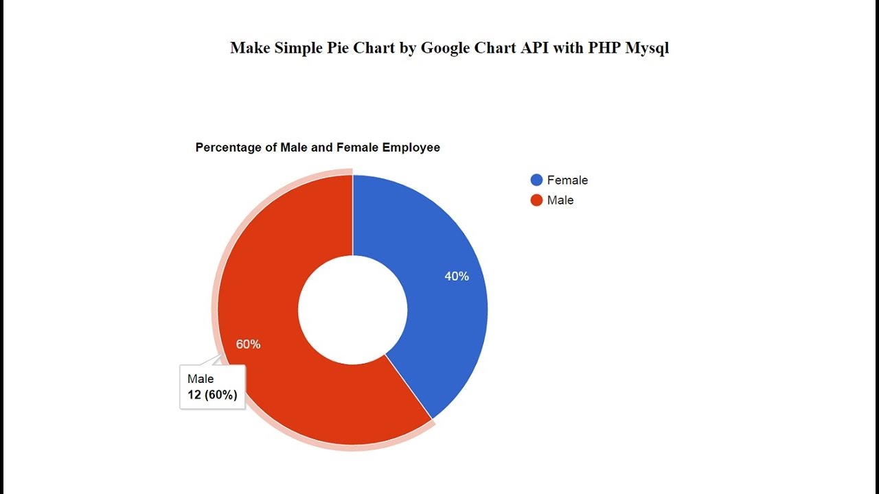 Make Simple Pie Chart by Google Chart API with PHP Mysql