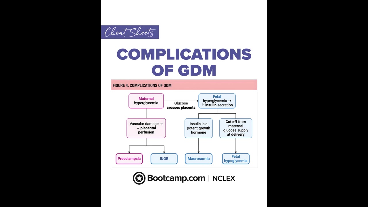 🤰💉 Gestational Diabetes (GDM): NCLEX Must-Know Complications | NCLEX Bootcamp Cheat Sheet