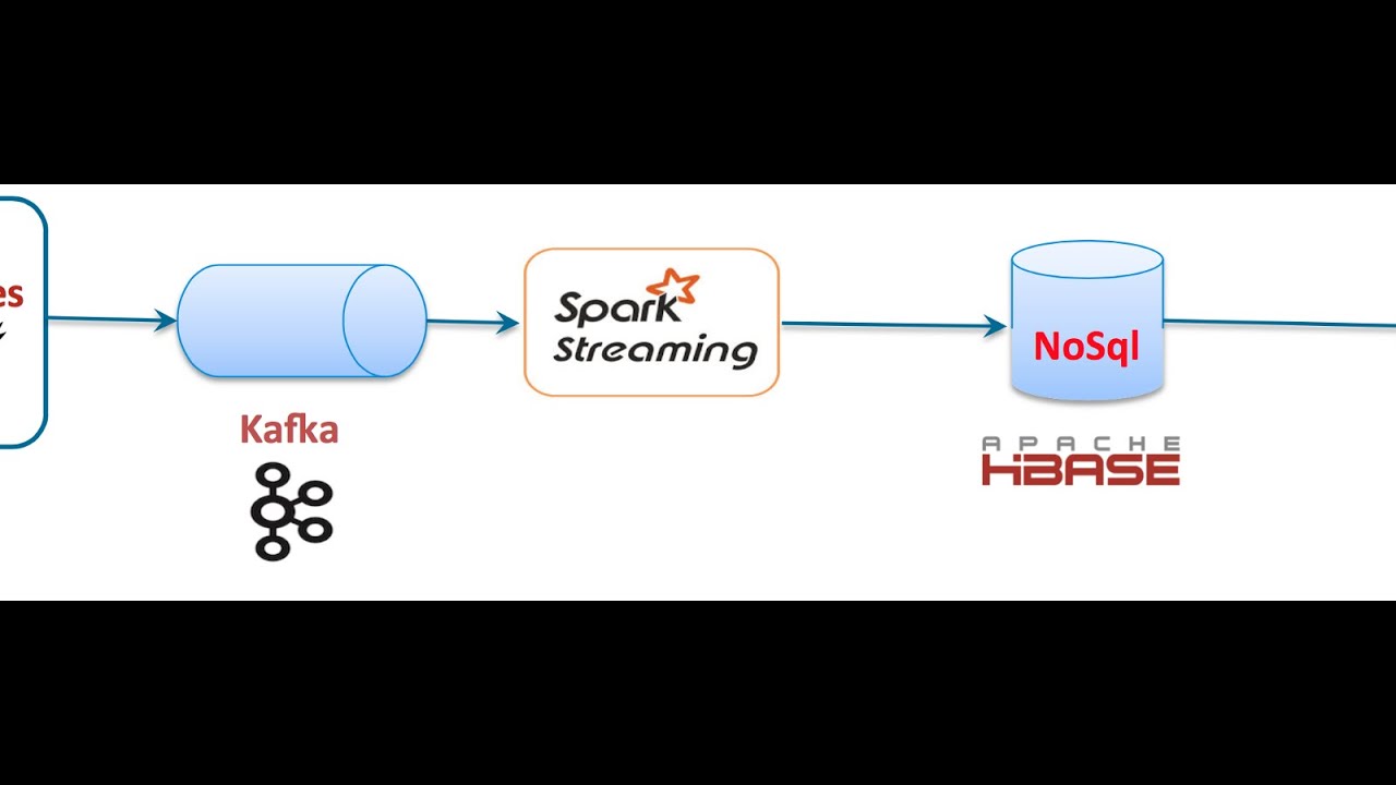 Kafka-Spark Streaming Workshop Part1