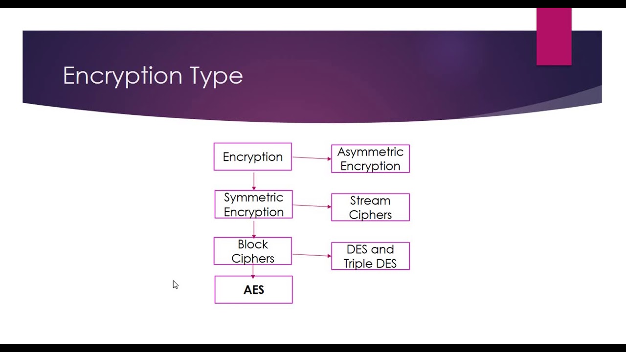 Cryptography in Java. 4.1- Encryption and its Types