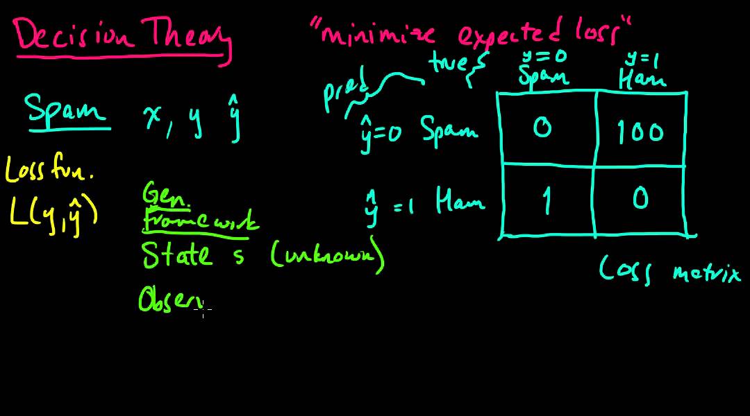 (ML 3.1) Decision theory (Basic Framework)
