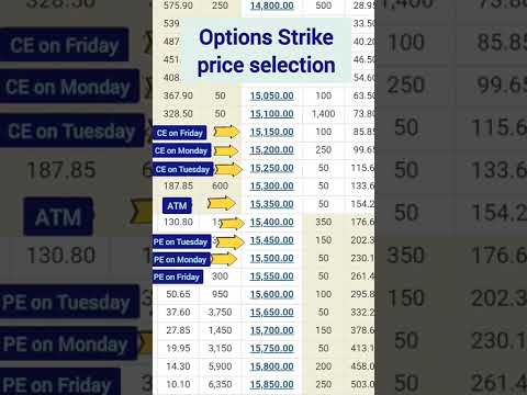 How option buyer can select strike price 2 #stockmarketbeginner #optionstrading #daytrading #shorts