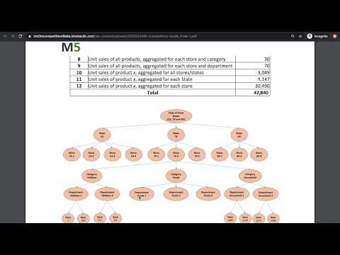 Machine Learning in Time Series Forecasting | Kaggle M5 Forecasting Competition, Part 1: Overview