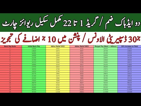 Revised pay scale chart 25 26 | budget 2025-26 pakistan salary | revised pay scale chart 2025