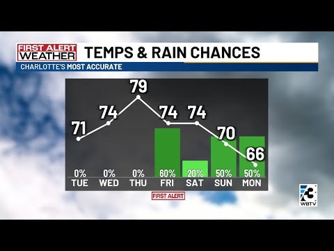 Warming trend continues as plenty of sunshine stays in the forecast