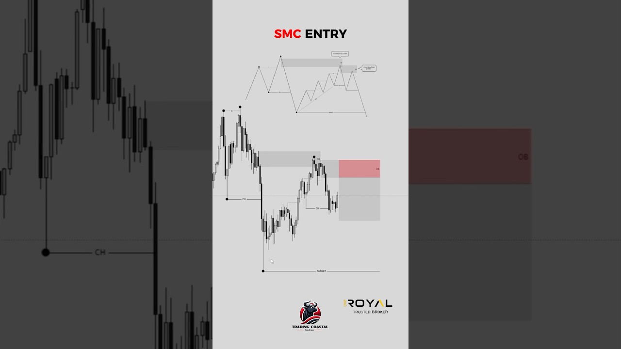 “🔥 SMC ENTRY Explained! | Smart Money Concept Strategy 💰📉 #SMCTrading