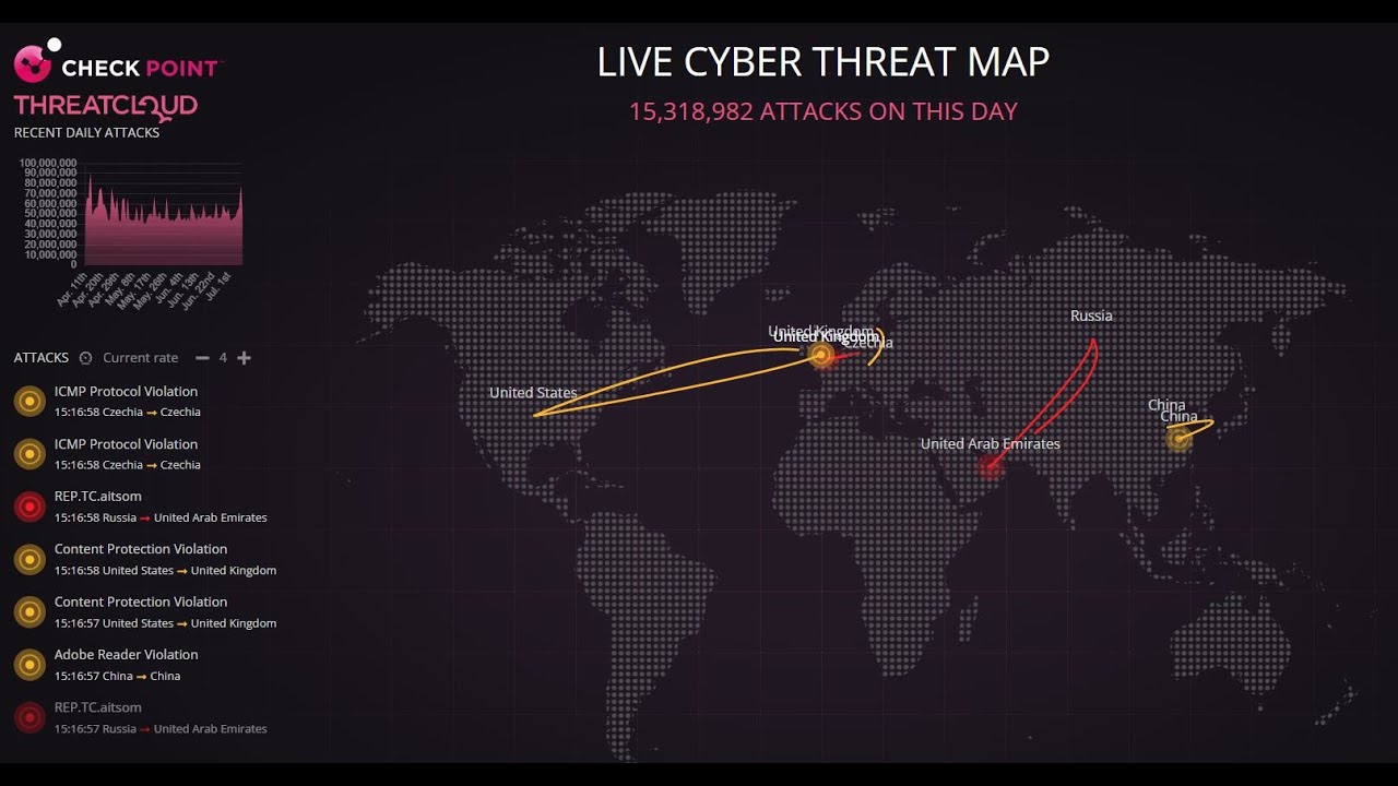 LIVE Cyber Threat Map! - 10th July 2022