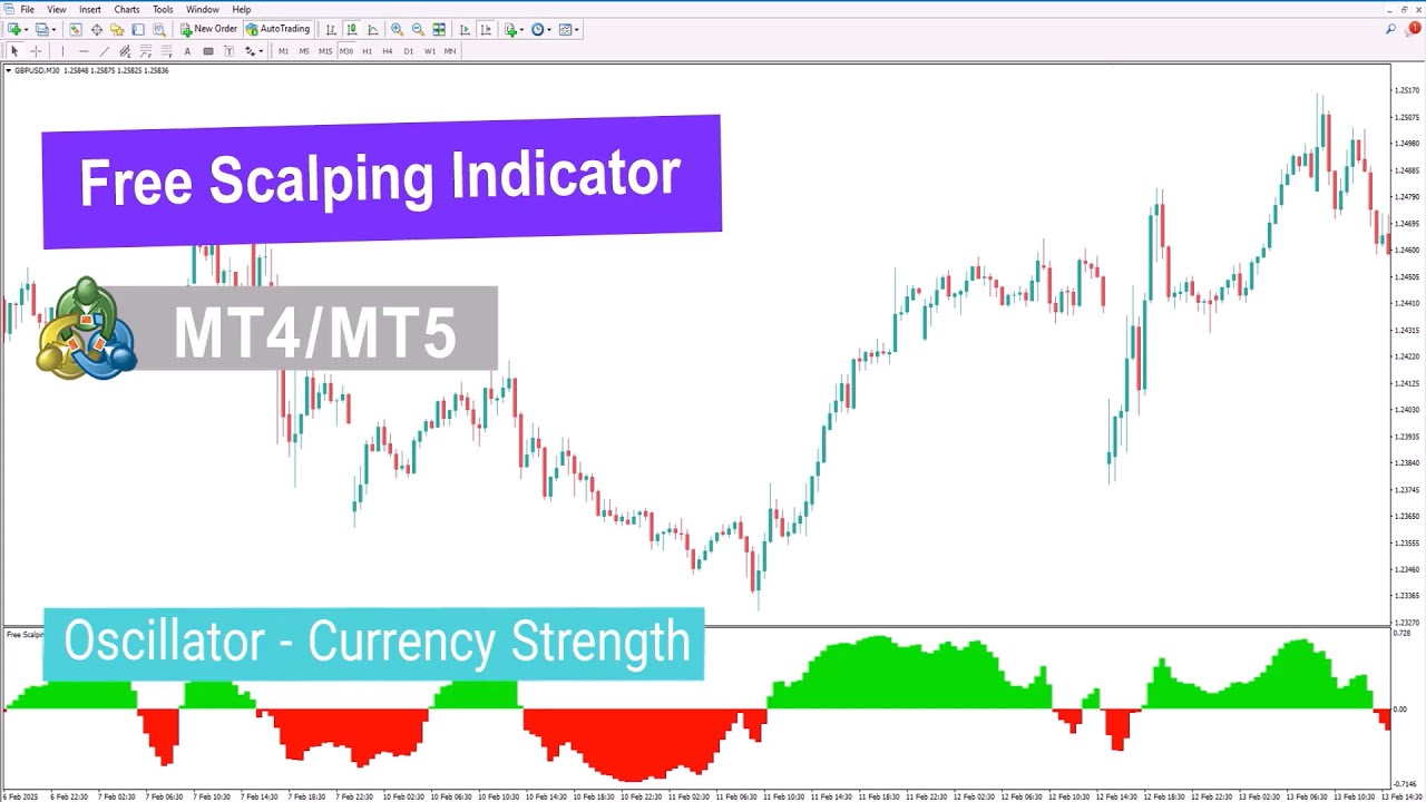 Unlocking Trading Success: A Guide to the Free Scalping Indicator for MetaTrader 4/5 | Galaxy.ai
