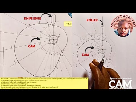 Roller and knife edge follower in cam: Outward stroke, raise and lower valve, lift, rise and dwell