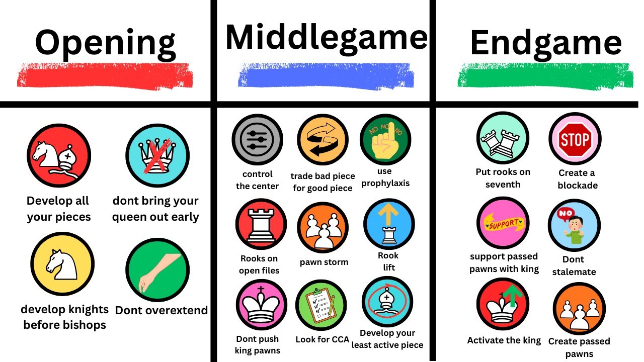 Every Chess Tip - Explained!(in stages)