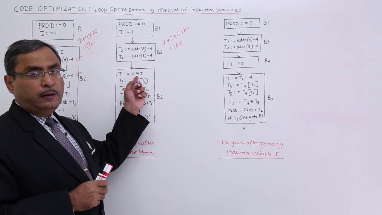 Removal of Induction Variable