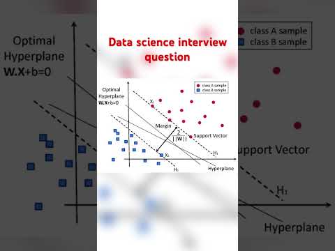 How does the support vector machine algorithm work? #datascienceinterviewquestions #svm