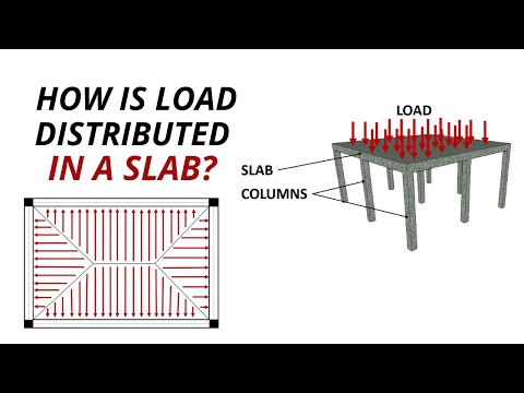 How is load distributed in a slab? | Load distribution mechanism in slab | Load distribution in slab
