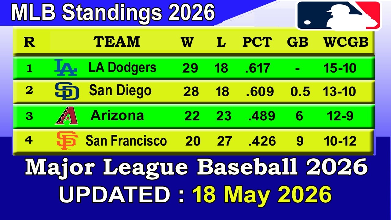 MLB Standings 2026 STANDINGS - UPDATE 18/05/2026 || Major League Baseball 2026 Standings
