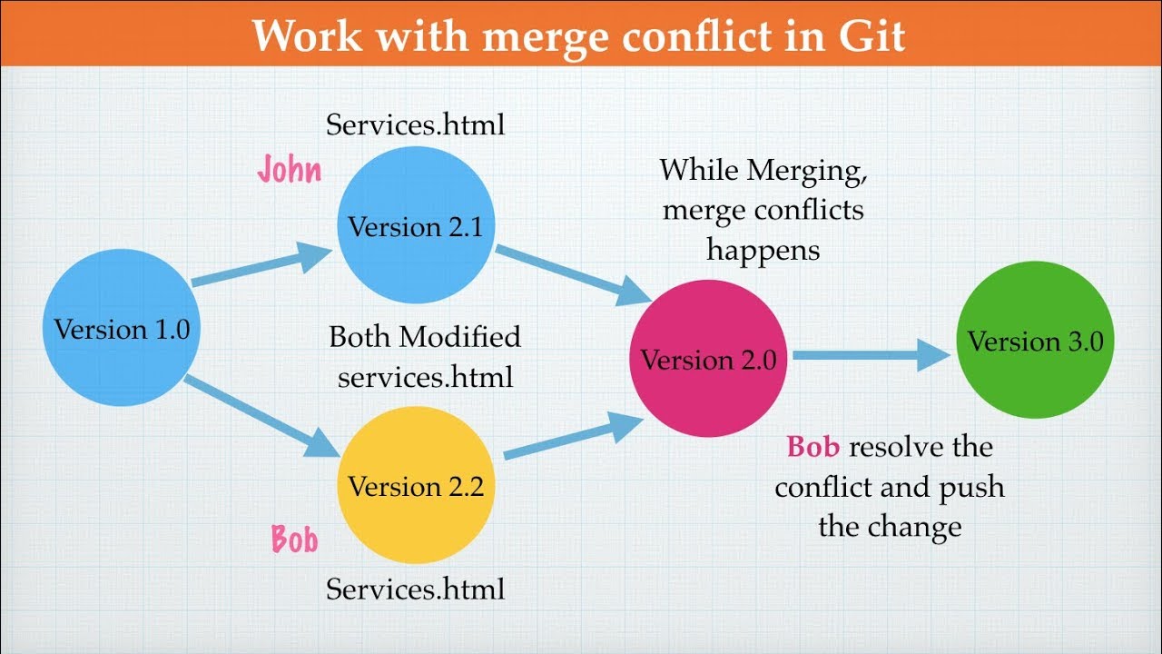 GIT - Merge Conflict in #GIT #GitHub #GitLab #MergeConflict
