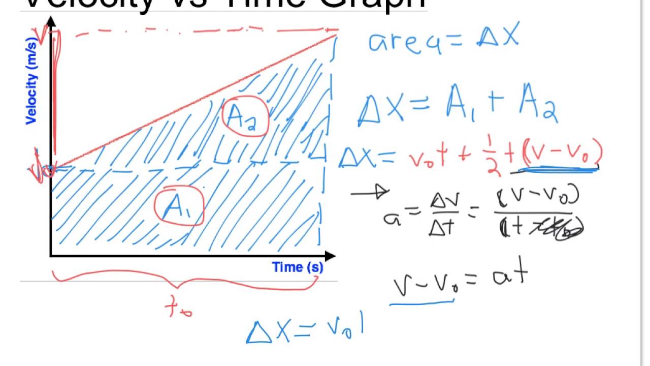 Constant Acceleration - Cart-Rolling-Down-a-Ramp Post-Lab