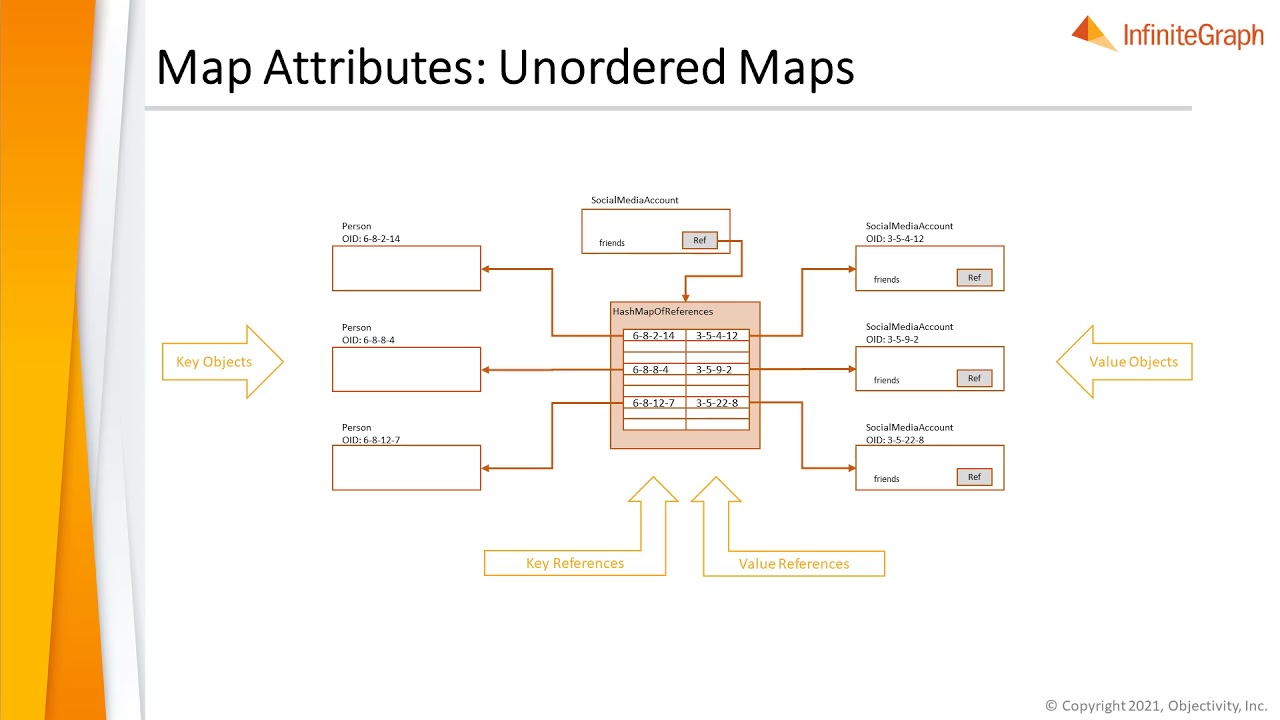 InfiniteGraph DO - Attribute Structure - Map Attributes