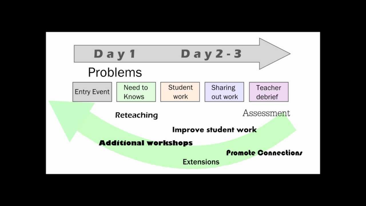 Problem Based Learning - An Overview