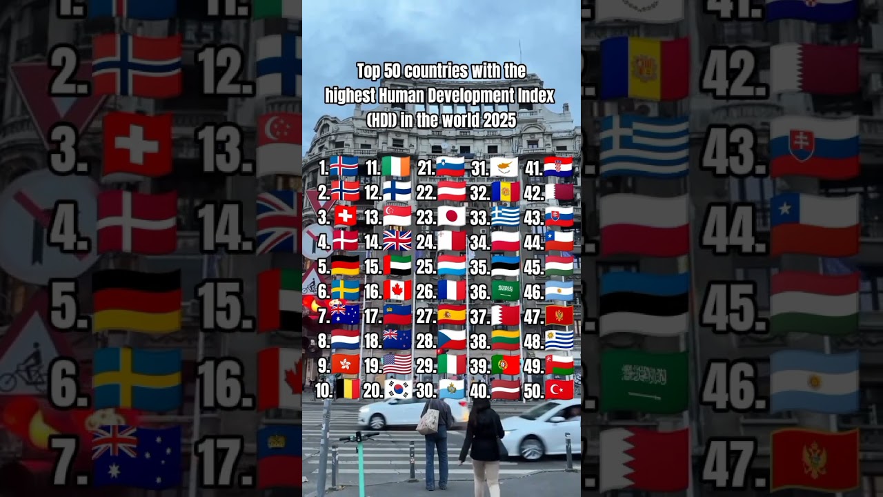 Top 50 countries with the highest HDI in the world (update)#countries #world #mapper #development