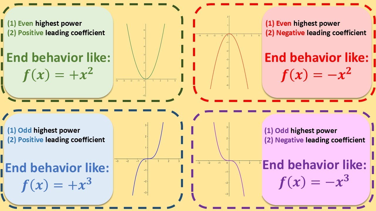 Master the 4 End Behaviors of Polynomials in 6 Minutes
