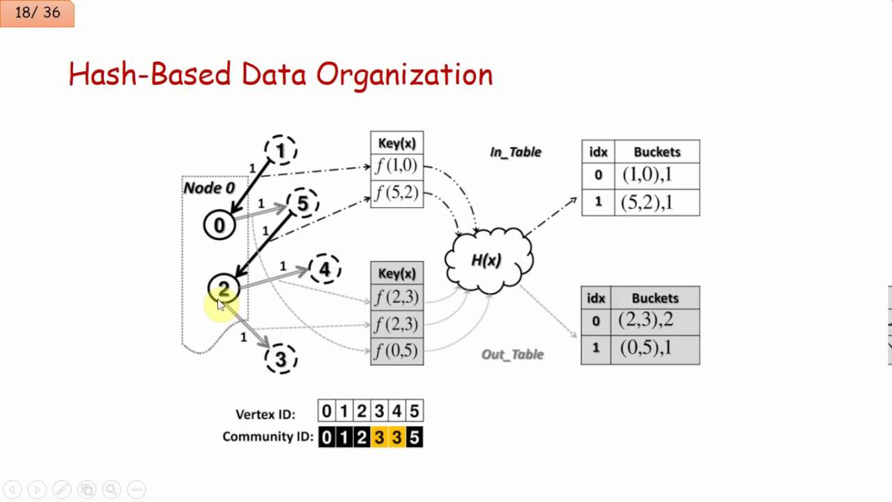 Scalable Community Detection with the Louvain Algorithm