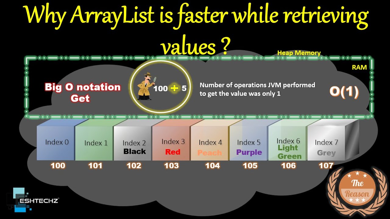 The Reason || Why ArrayList is faster while retrieving values ?