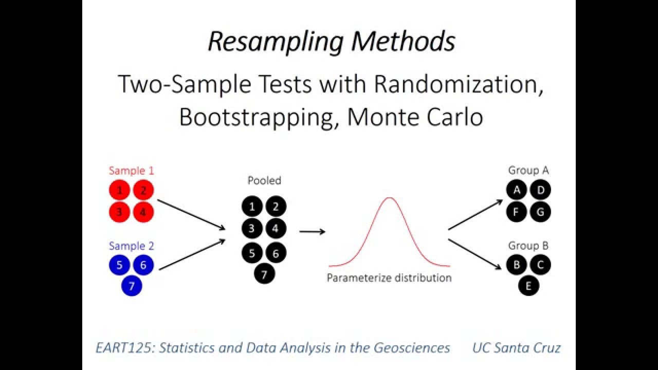 27: Resampling (two-sample tests)
