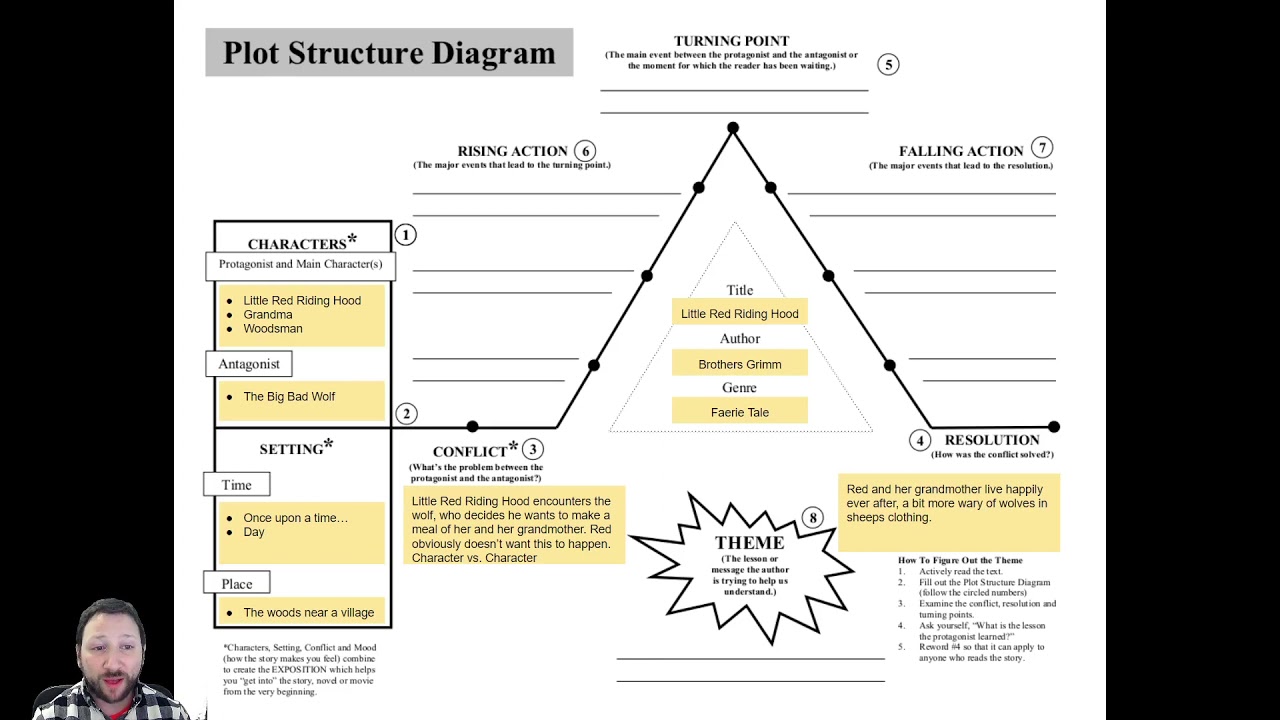 Instructions:  Filling out Plot Structure Diagram