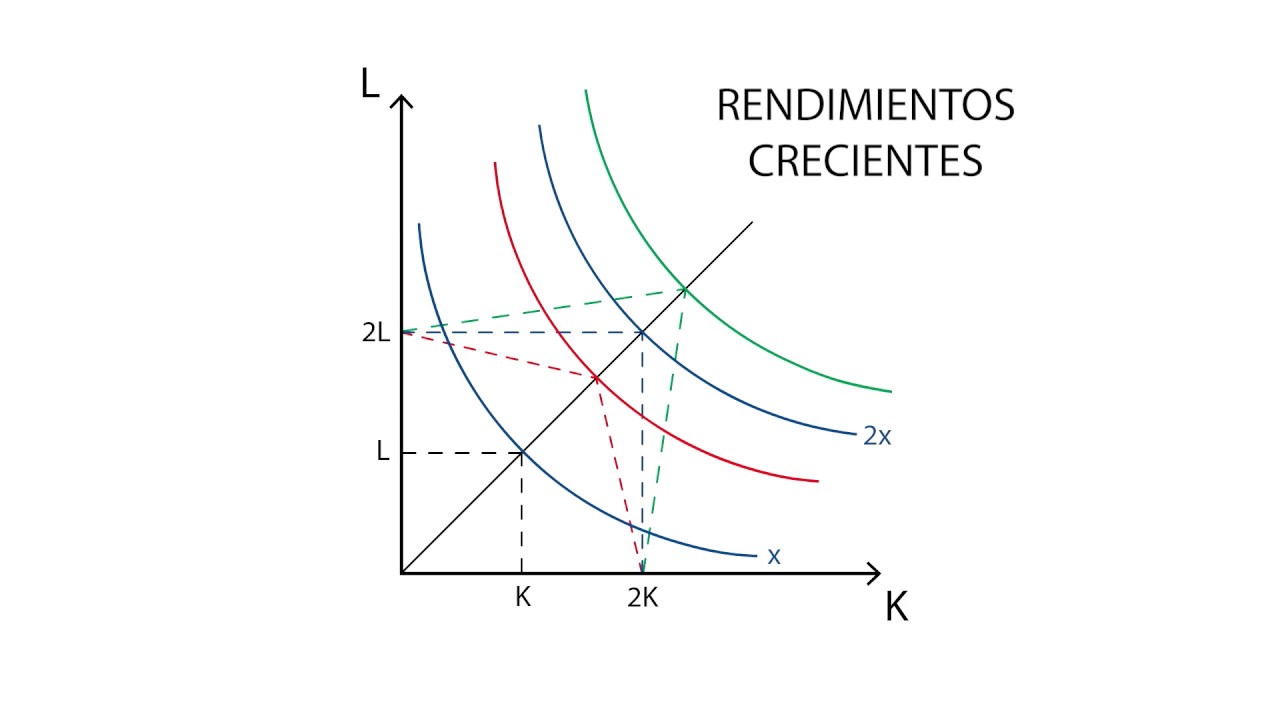 B.12 Rendimientos a escala | Producción - Microeconomía