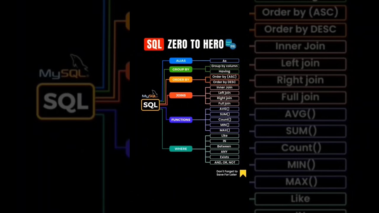 SQL cheat sheet for beginners #SQL #MySQL #programming #web #development #tutorial