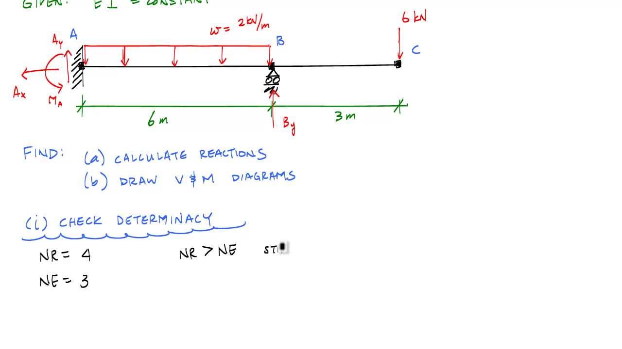 Statically Indeterminate Beam by Superposition Example 1 (Part 1/2) - Mechanics of Materials
