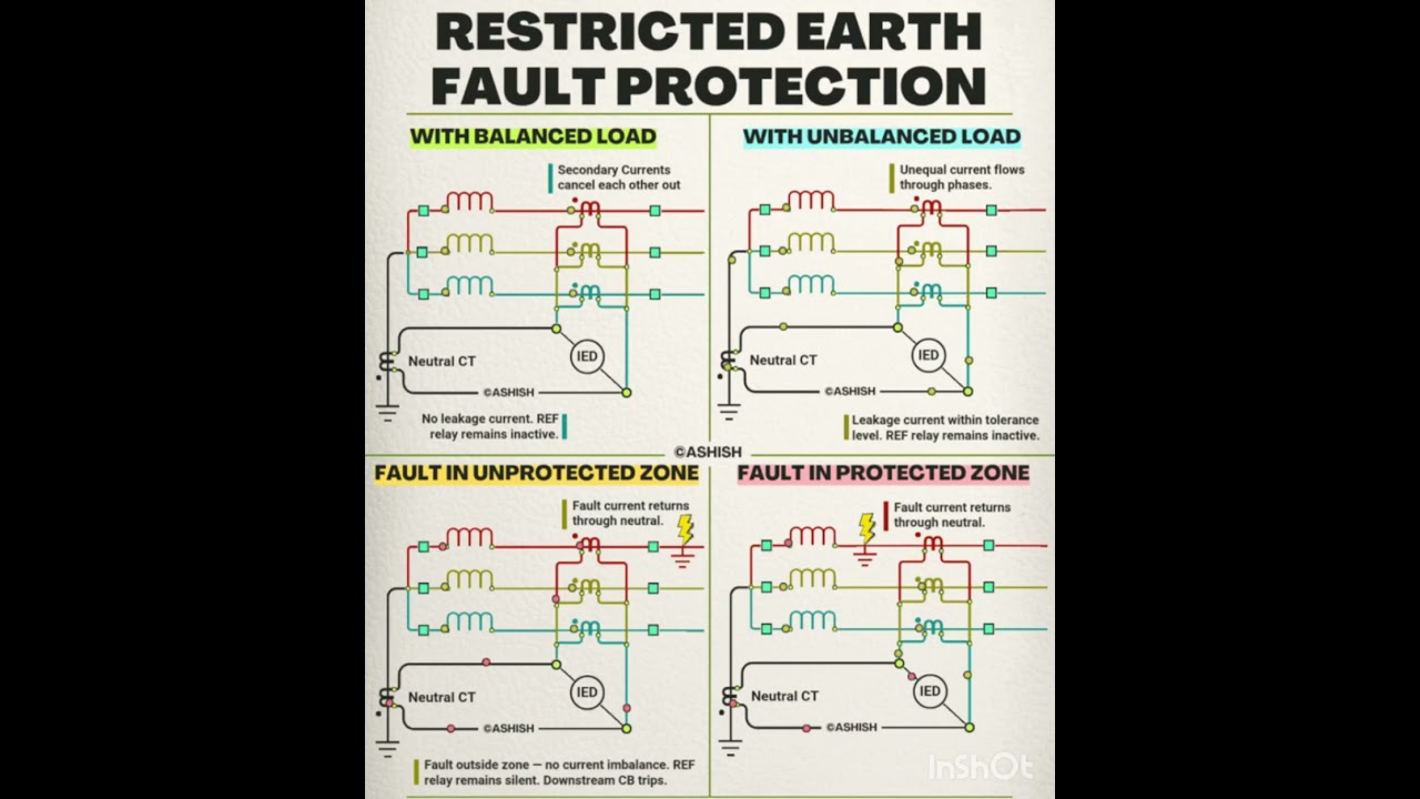 Restricted Earth Fault Protection