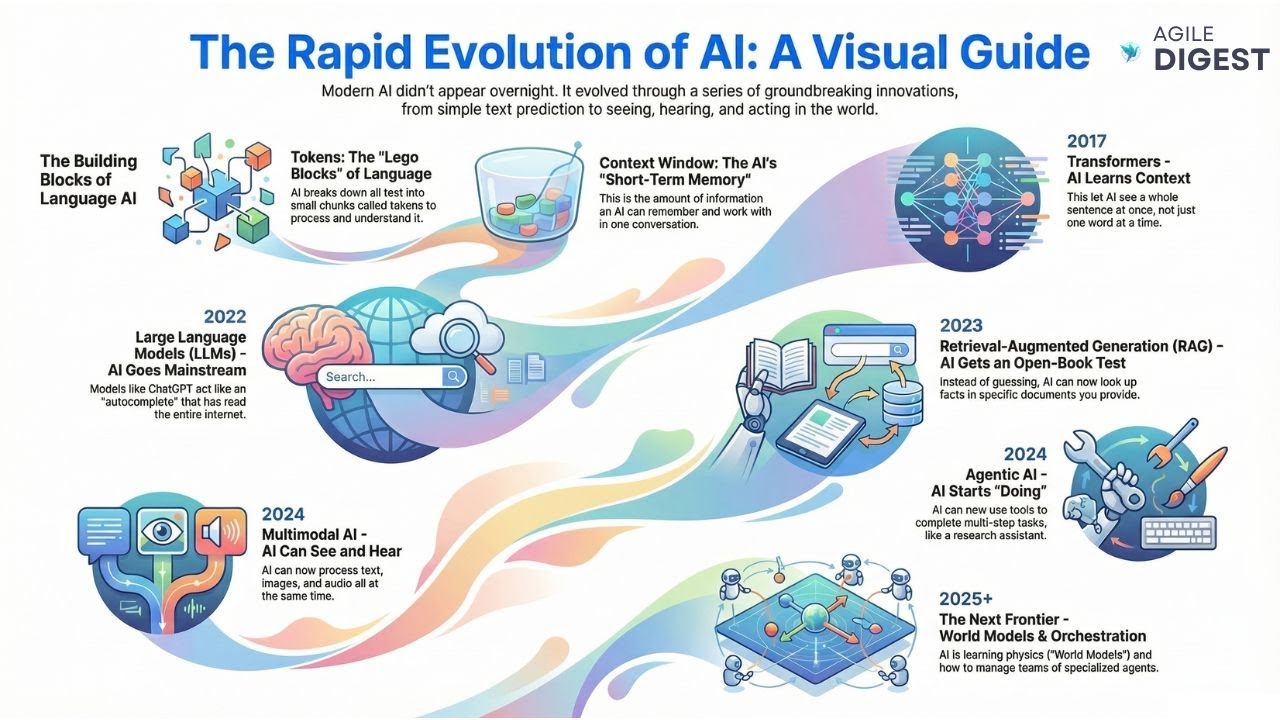 AI Evolution: A Foundational Guide (2017-2026)