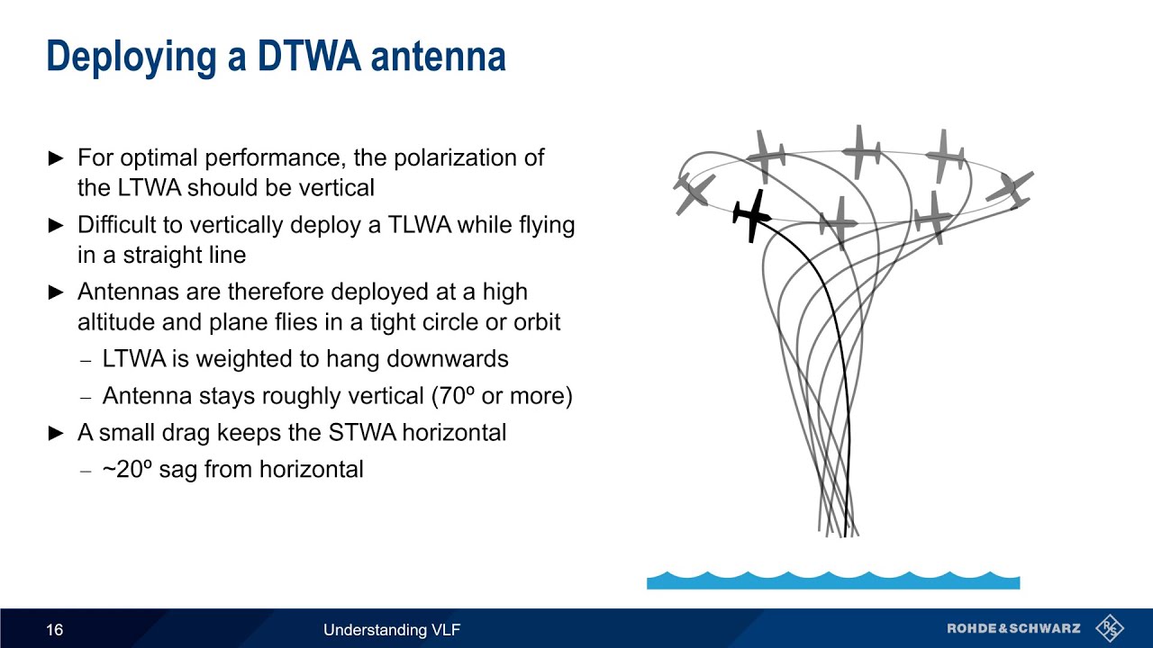 Understanding VLF