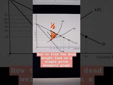 How to find and calculate dead weight loss for single price monopoly #dwl #monopoly