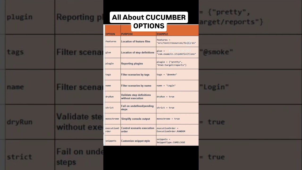 Everything about Cucumber Options in BDD Framework #bdd#cucumber