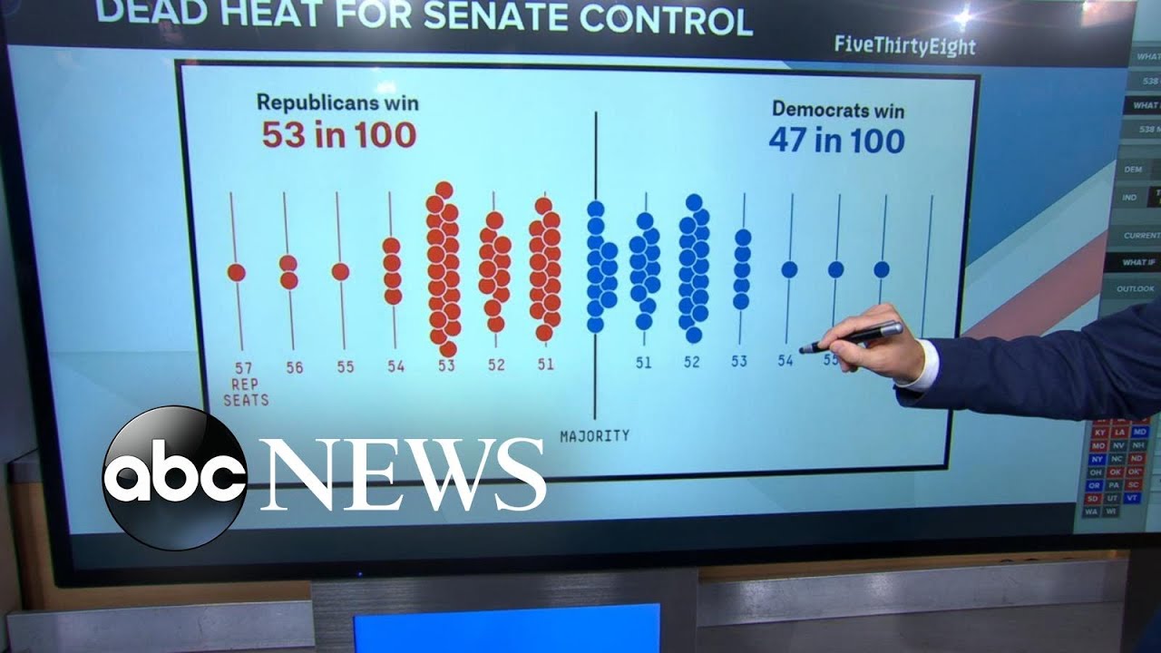Battle for control of Senate is neck-and-neck l GMA