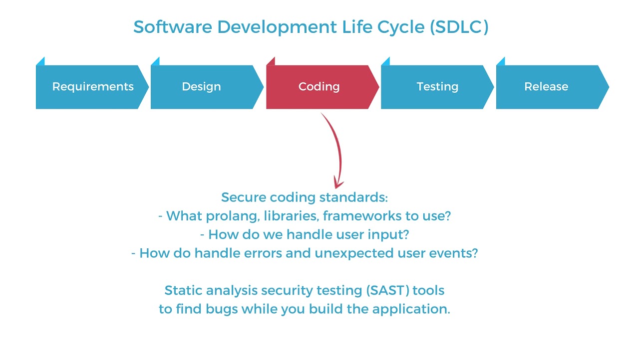 Building a secure application in five steps | Security Simplified