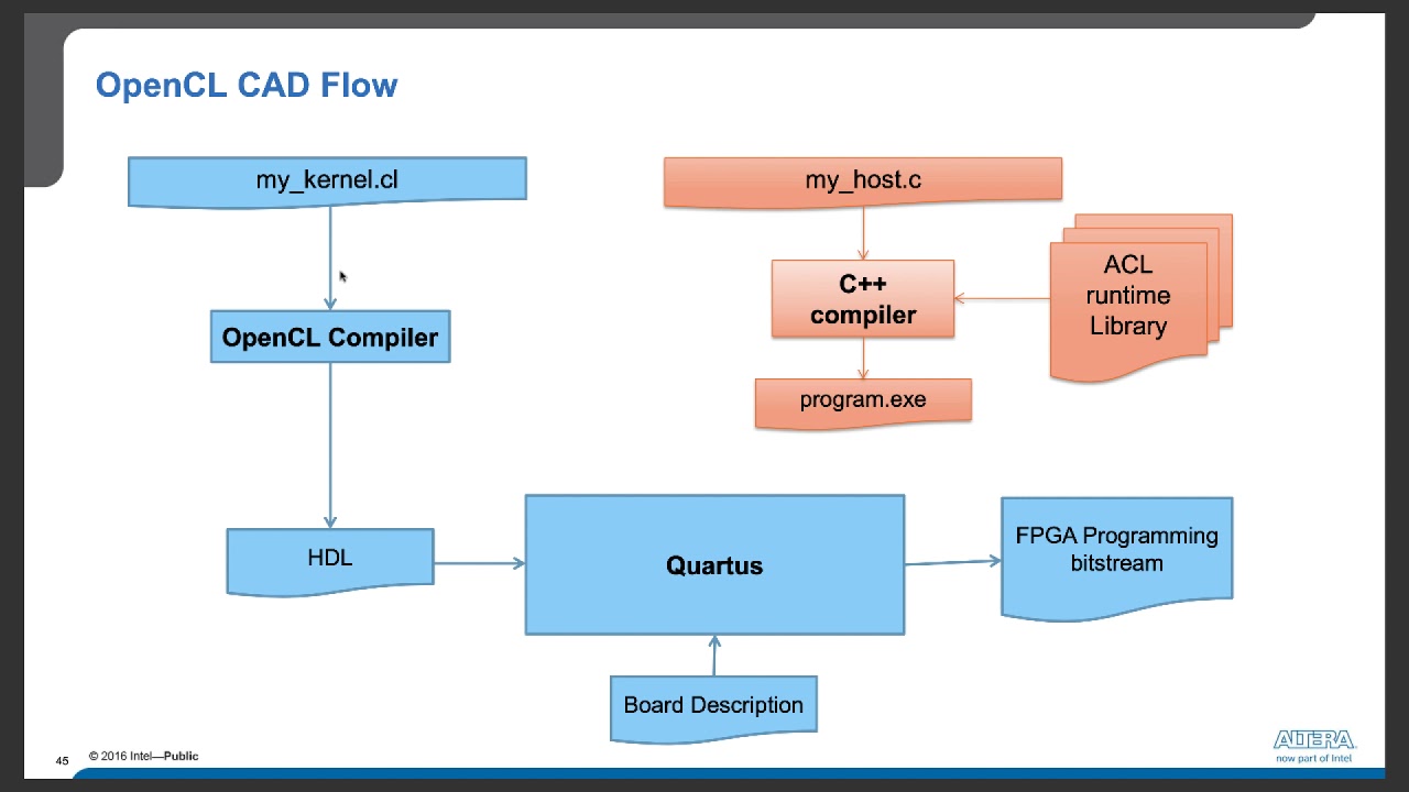 OpenCL Memory Types and Run Time Environment