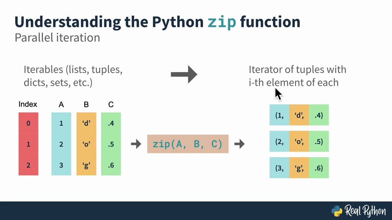 Python's zip() Function for Parallel Iteration