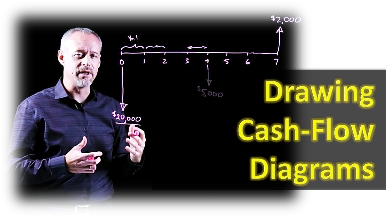 Drawing Cash Flow Diagrams - Engineering Economics Lightboard