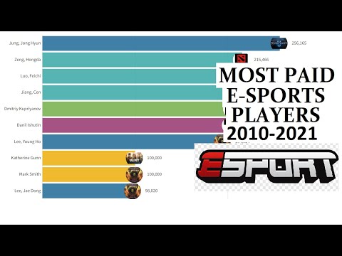 Most Paid Esports Players 2010-2021
