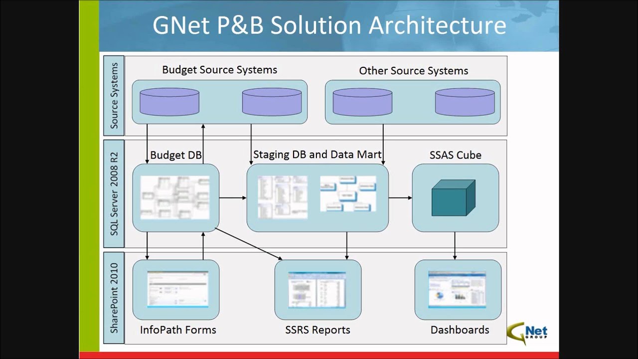 SharePoint 2010 Forms and Workflows