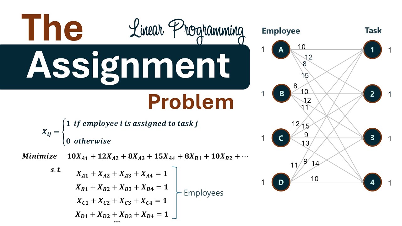 The Assignment Problem -Linear Programming: Balanced, Unbalanced, Dummy nodes -Formulation & Network