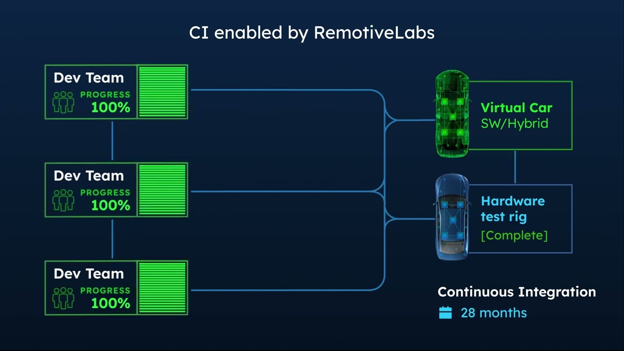 Avoiding integration hell in automotive software development